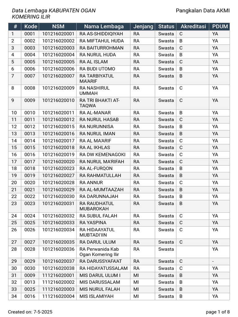 Akreditasi Madrasah Oki | PDF