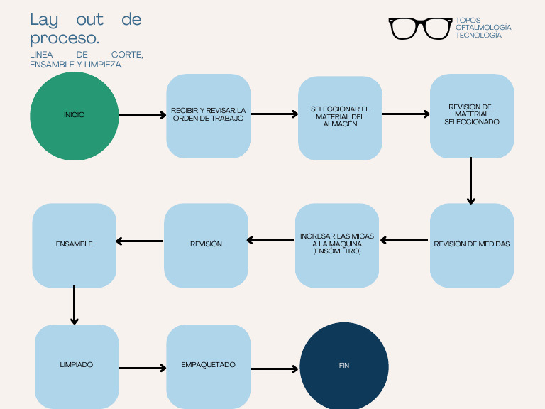 Grafica Diagrama de Flujo Profesional Beige | PDF