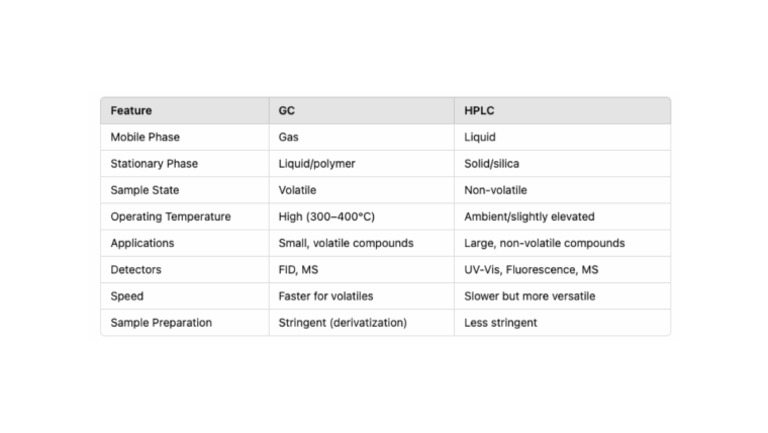 GC vs HPLC | PDF