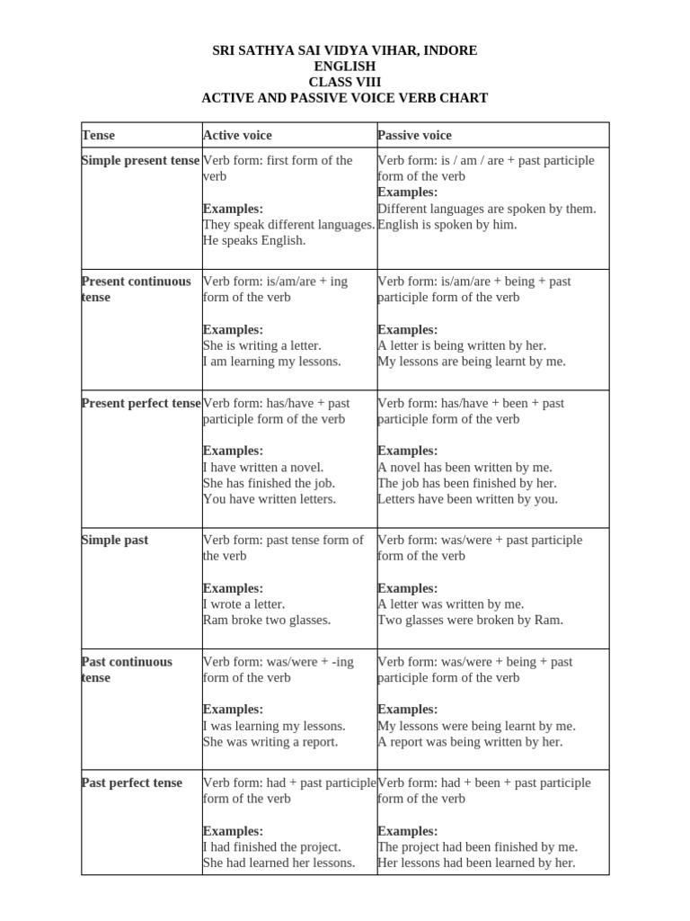 Active and Passive Voice Chart | PDF | Verb | Grammatical Tense