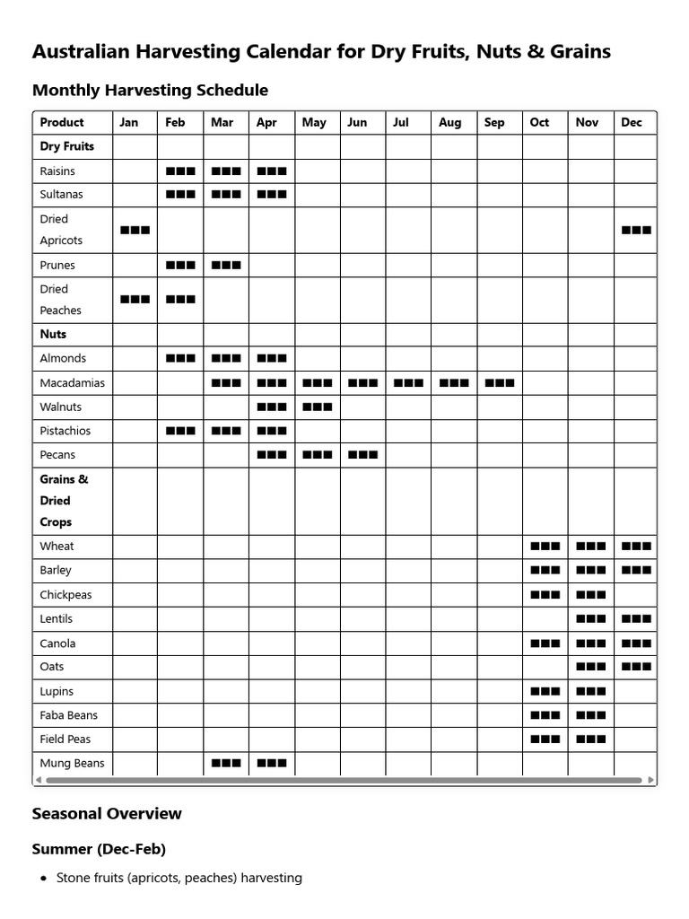 Australian Harvest Calendar: Dry Fruits & Nuts | PDF | Legume | Bean