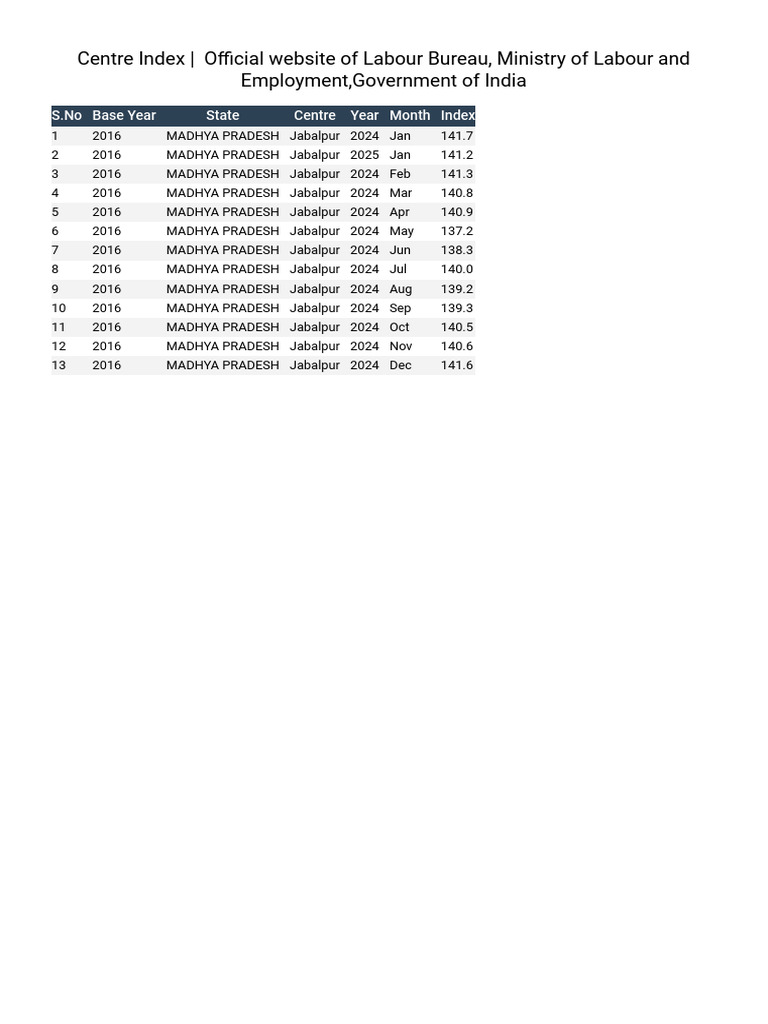 Centre Index Official Website of Labour Bureau, Ministry of Labour and ...