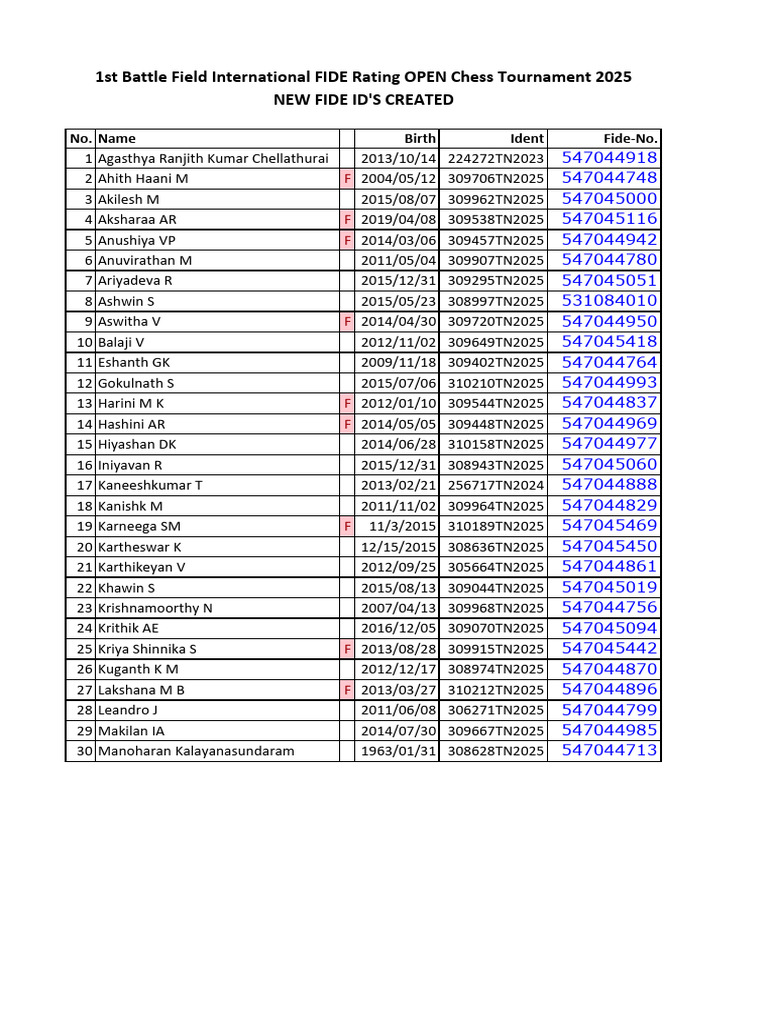 1-5 MAY 1st Battle Field International FIDE Rating 2025 | PDF | Chess ...