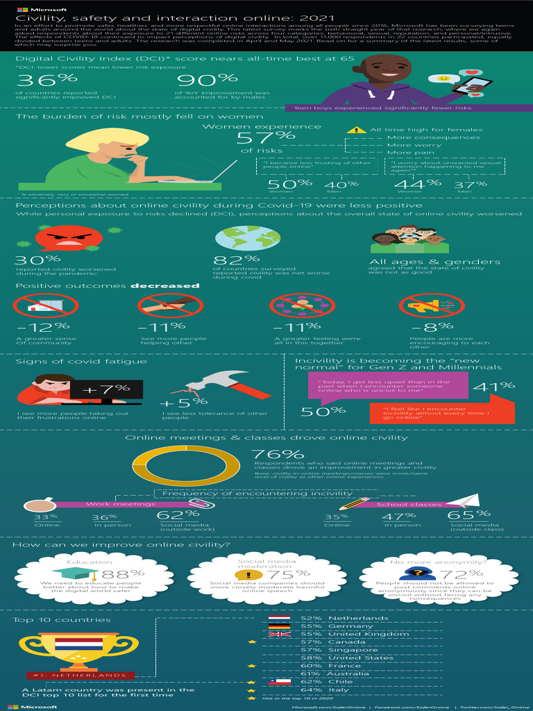 Worldwide - Digital Civility Infographic 2021 | PDF | Adolescence ...