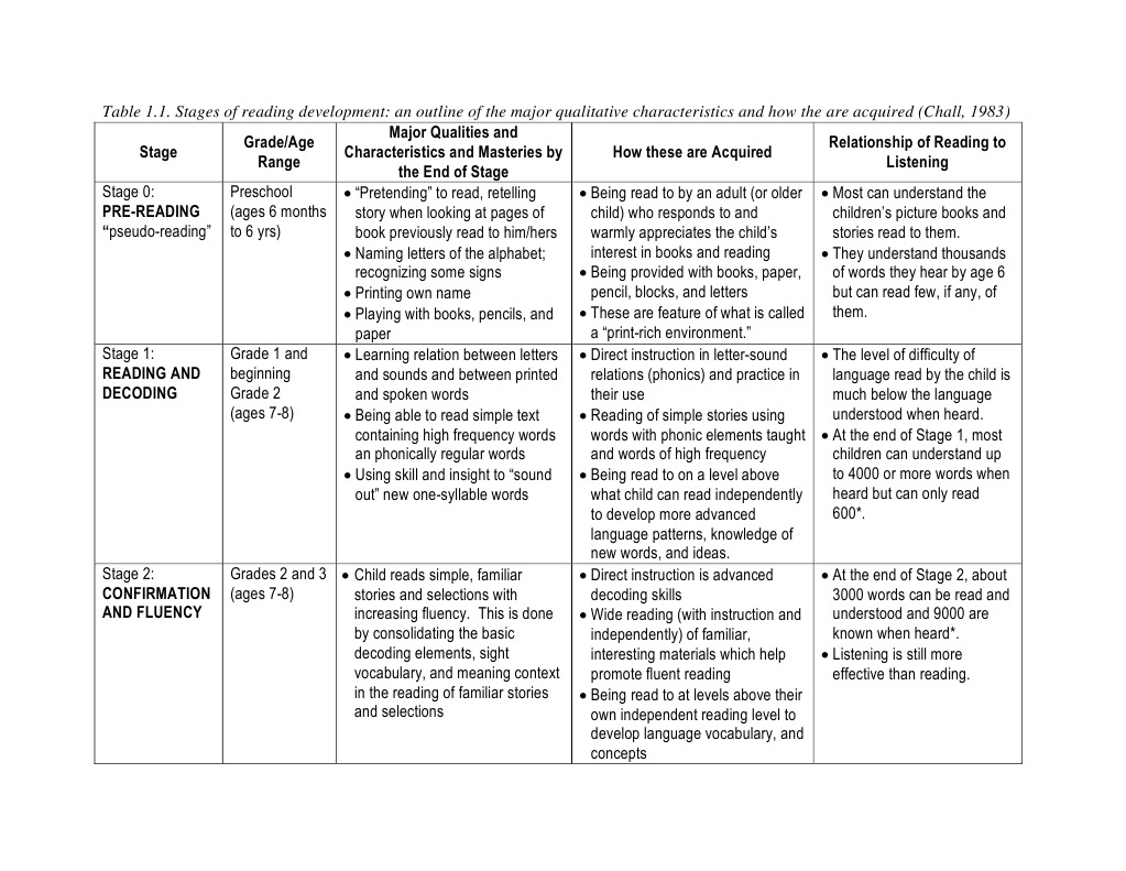 The Teaching Teacher Stages of Reading Development (Chall) | PDF ...