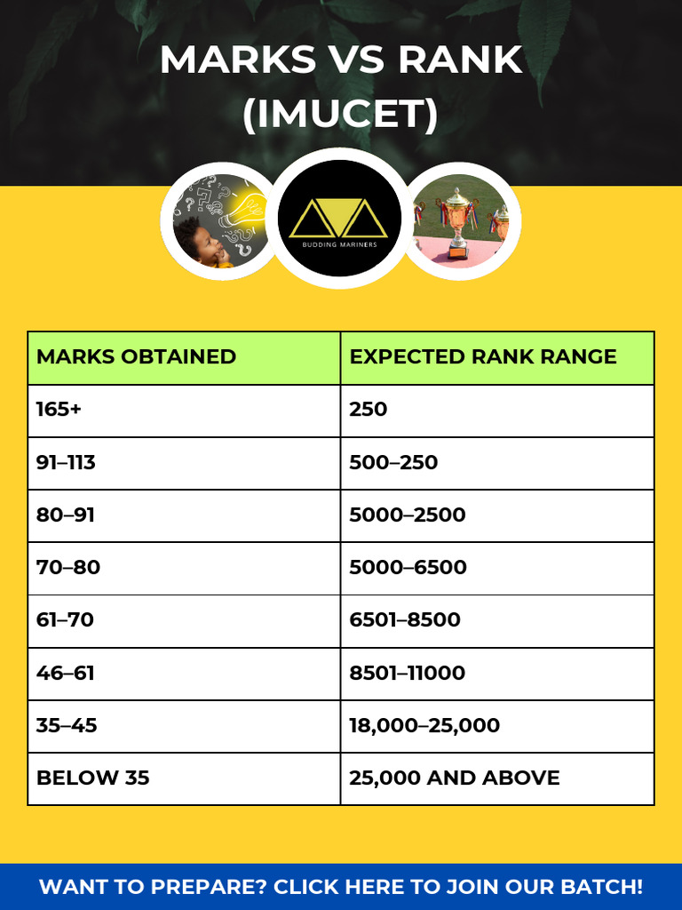 IMUCET Marks vs Rank Breakdown | PDF