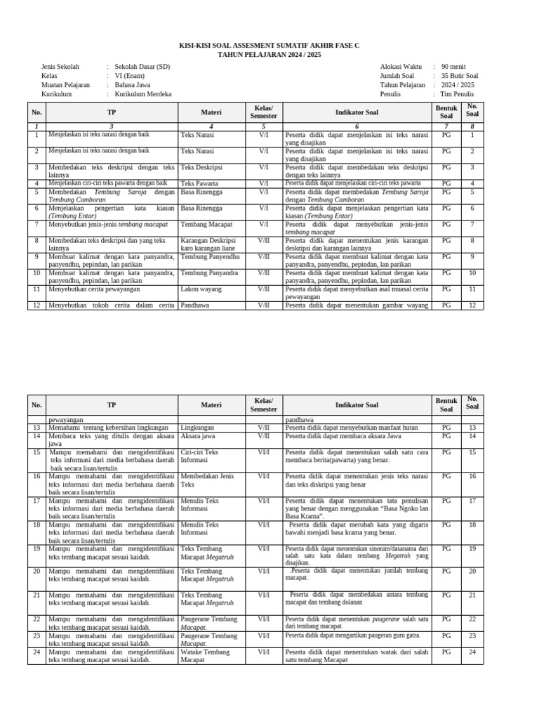 Kisi-Kisi Soal Assesment Akhir Fase C 2024 2025 - Bahasa Jawa | PDF