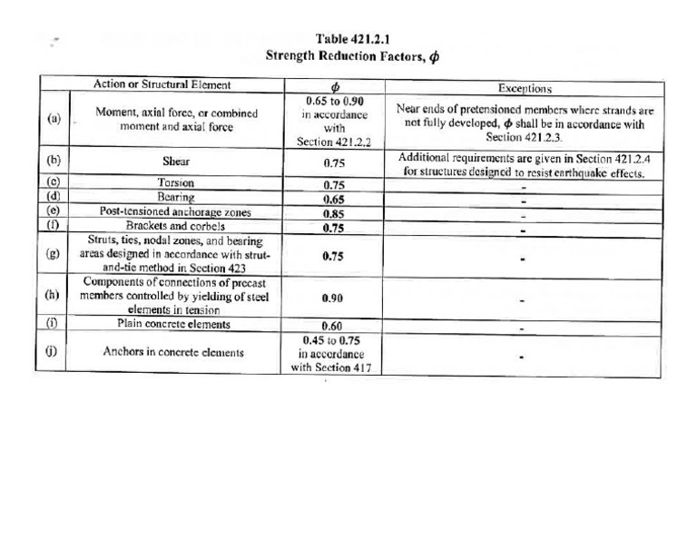 Strength Reduction Factors NSCP 2015 | PDF