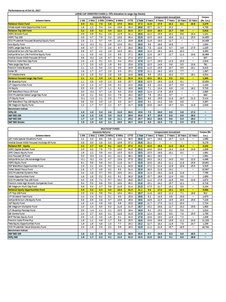 Equity Peer Performance As of Oct 31, 2017 | PDF | Private Sector ...