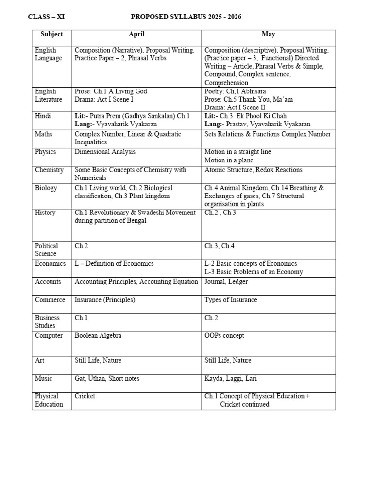 Class XI Proposed Syllabus 2025-2026 | PDF | Chemistry