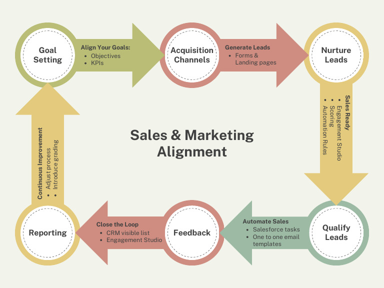 Sales And Marketing Alignment Flowchart Graph | PDF