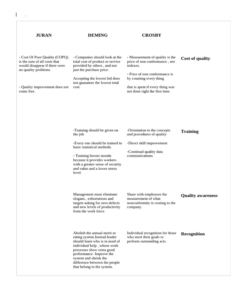 Comparison Between Crosby Deming & Juran | PDF | Economies | Business