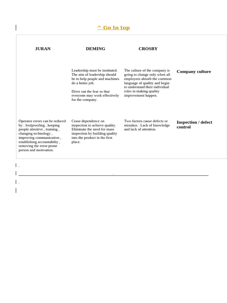 Comparison Between Crosby Deming & Juran | PDF