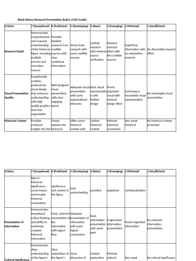 Black History Research Presentation Rubric | PDF | Citation | Information