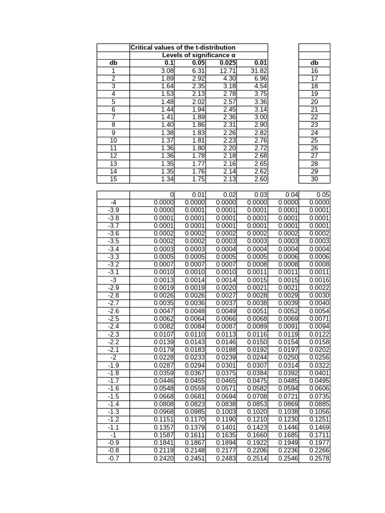 Tabel Normal Standard Dan T | PDF