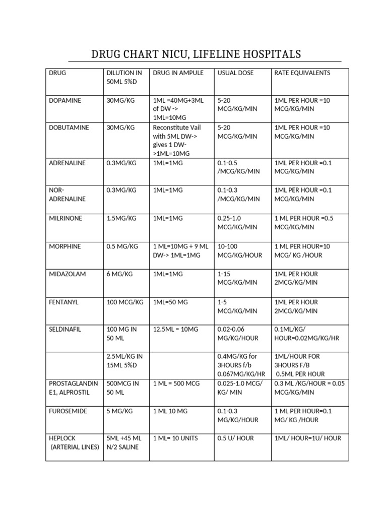 NICU CHART | PDF | Medical Specialties | Medicinal Chemistry