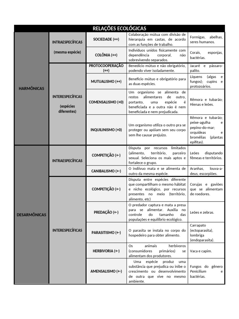 Tabela Resumo - Relações Ecológicas | PDF | Organismos | Ecologia ...