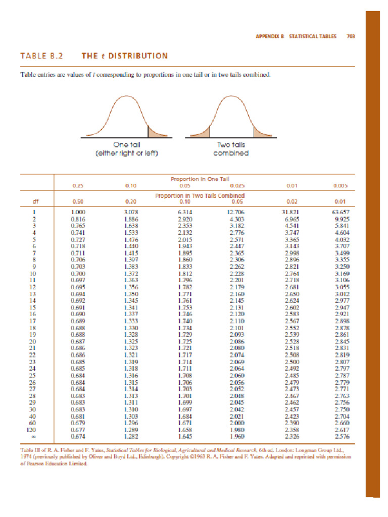 T Distribution | PDF