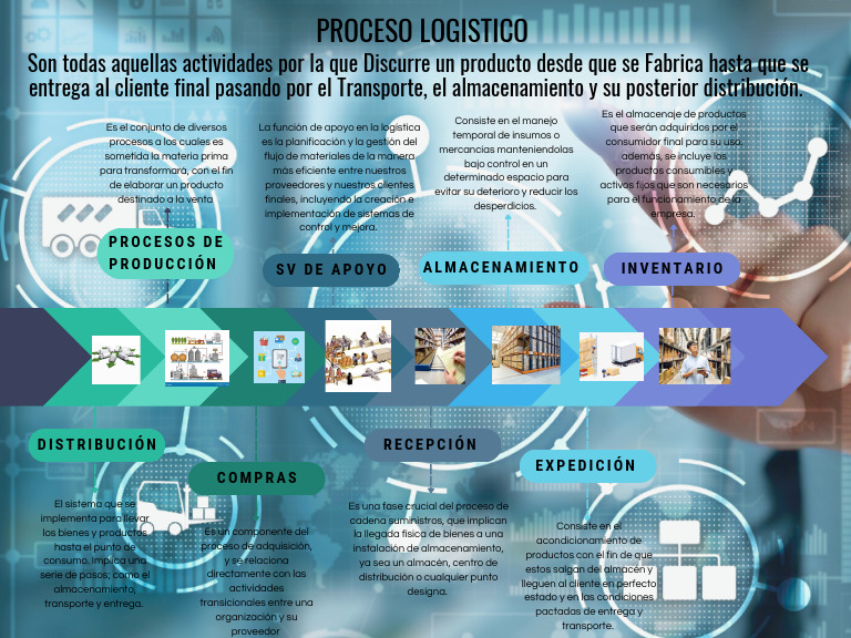 Mapa de Procesos Logísticos | PDF | Logística | Negocios económicos