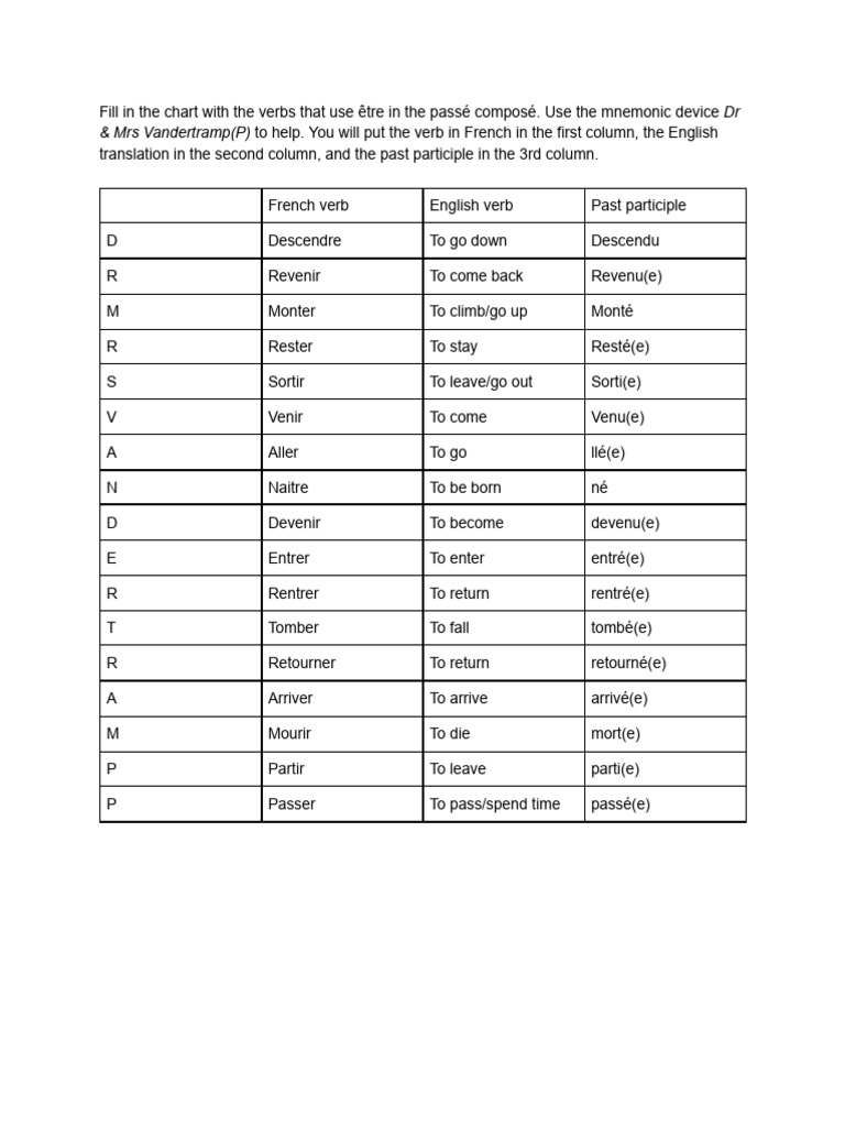 Être Verbs in Passé Composé Chart | PDF
