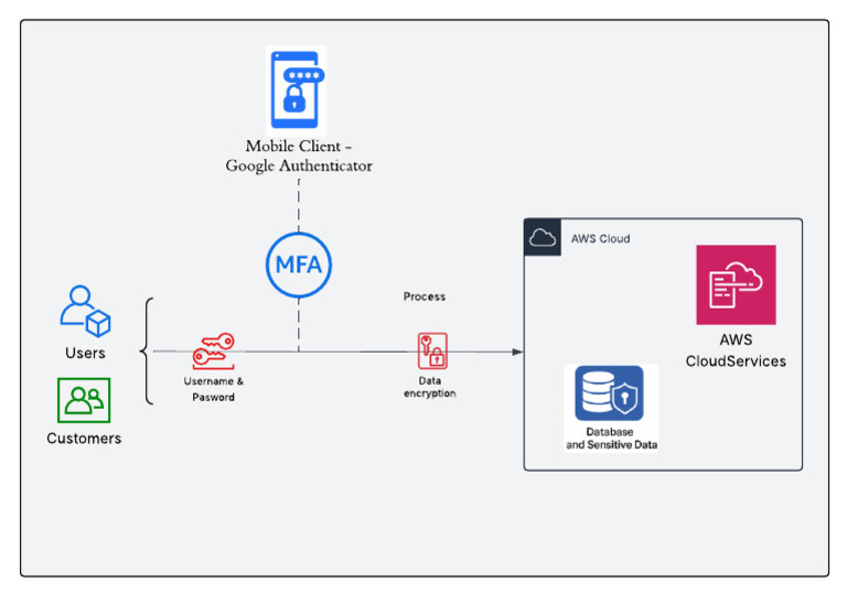 MFA Diagram | PDF