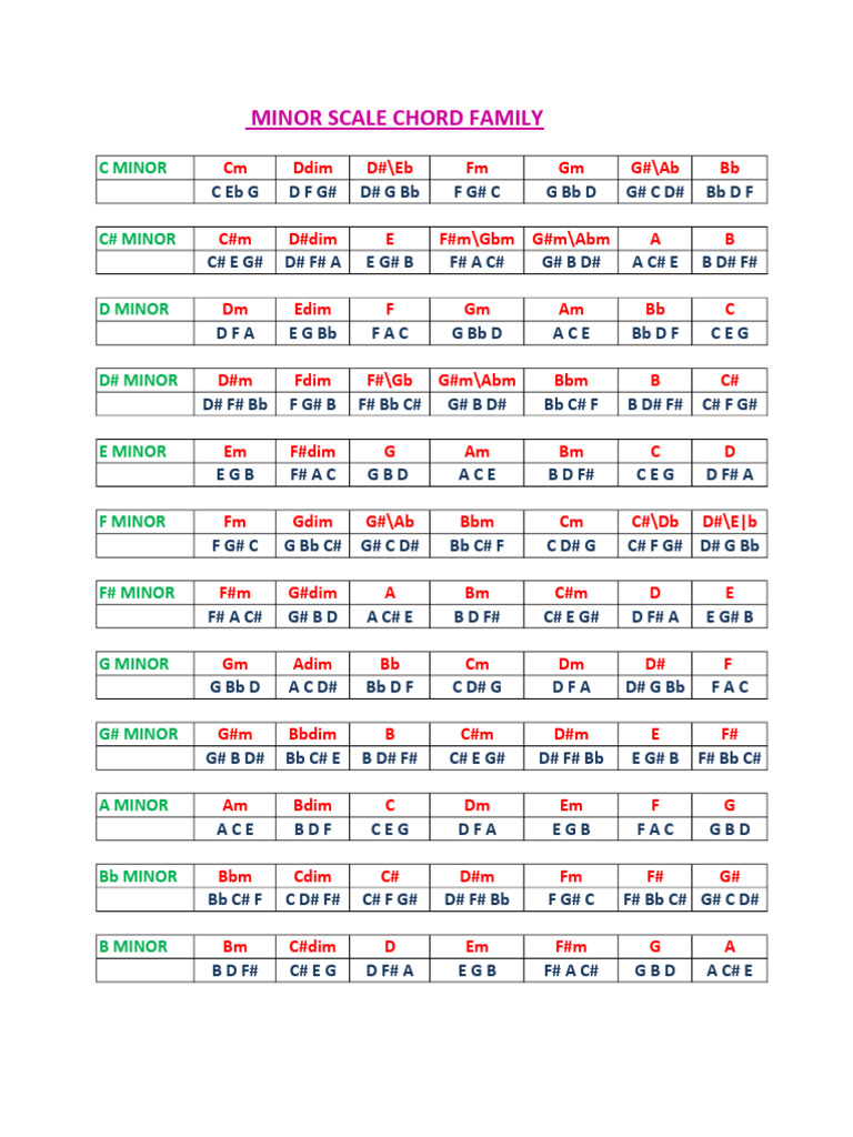 Minor Scale Chord Family | PDF
