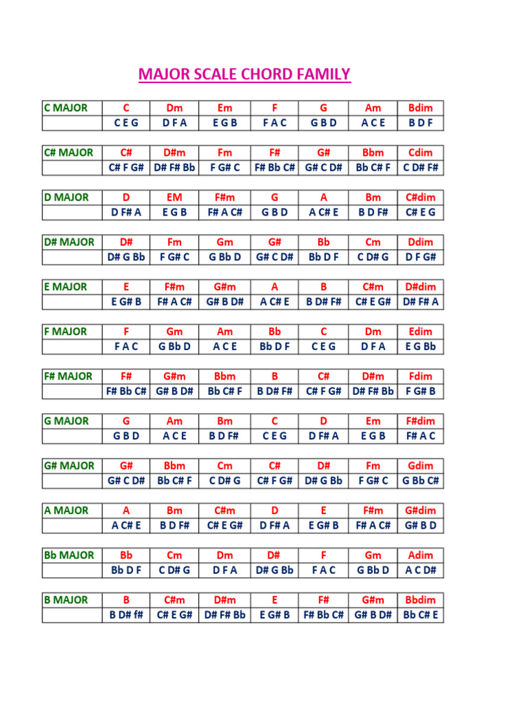 Major Scale Chord Families Overview | PDF