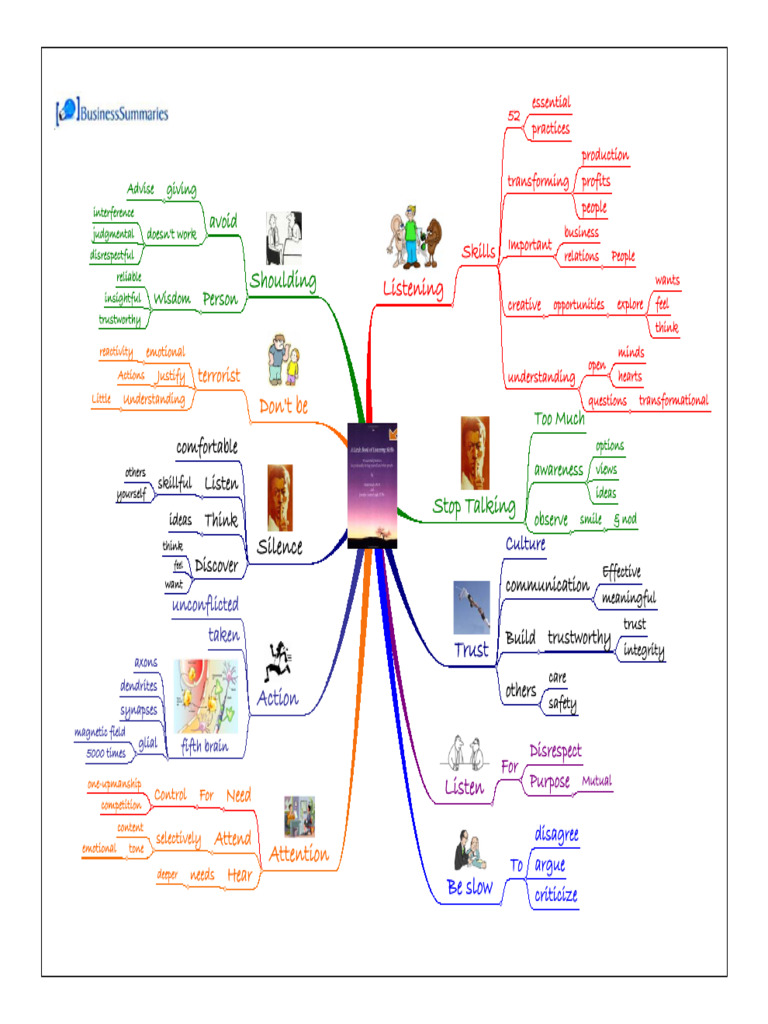 Alittlebookoflistening Mindmap Pdf Mind Thought