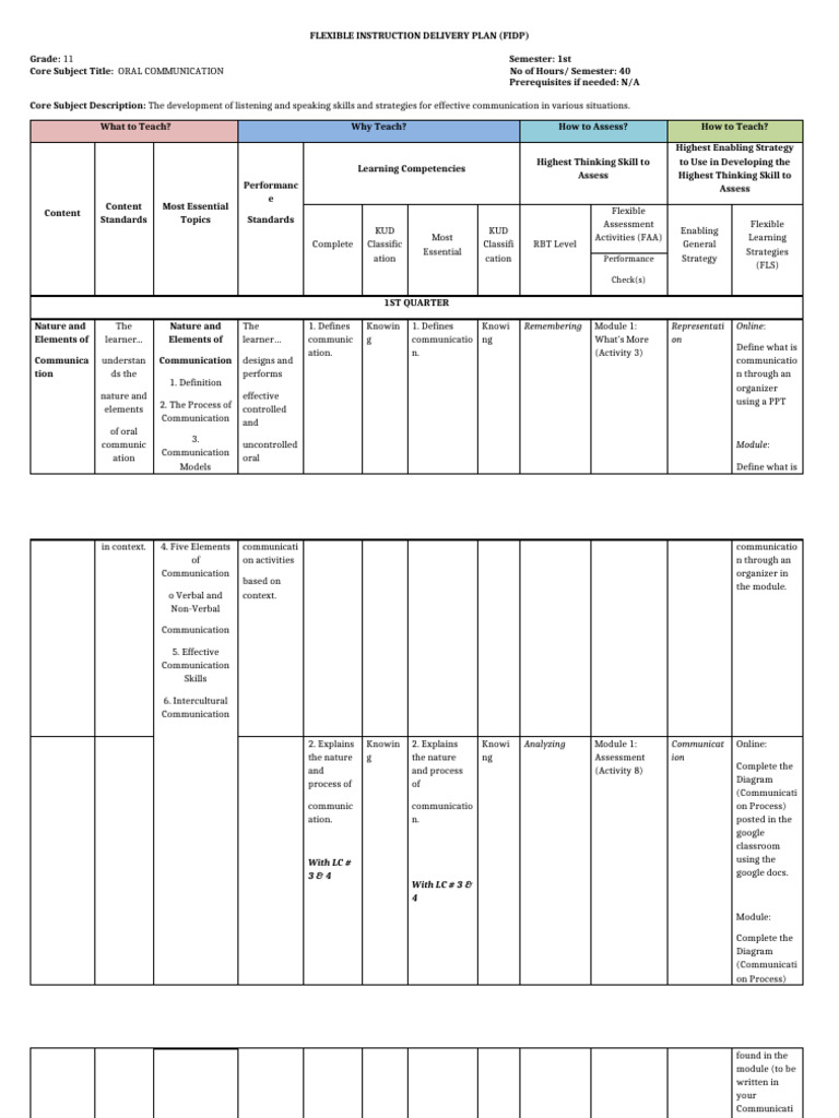 Grade 11 Oral Communication FIDP | PDF | Communication | Nonverbal Communication