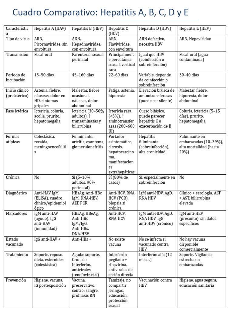 Comparativa de Hepatitis A, B, C, D y E | PDF | Hepatitis | Medicina ...