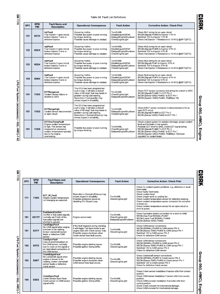 Codigos de Gts | PDF