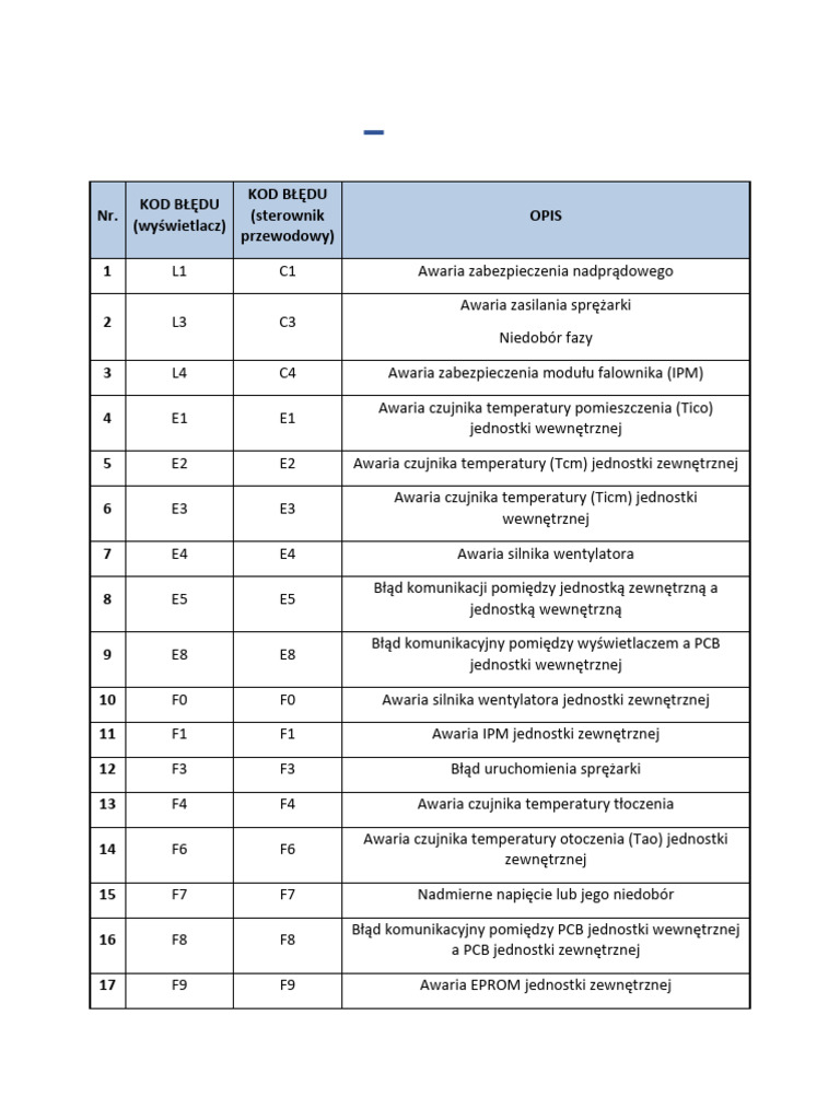Kody Bledow Aux | PDF