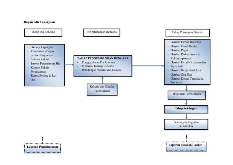 Bagan Alir Pekerjaan | PDF