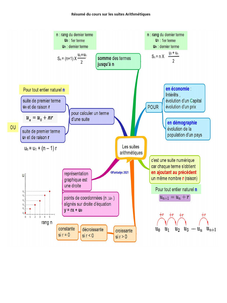 Resume Du Cours Sur Les Suites Arithmetiques | PDF