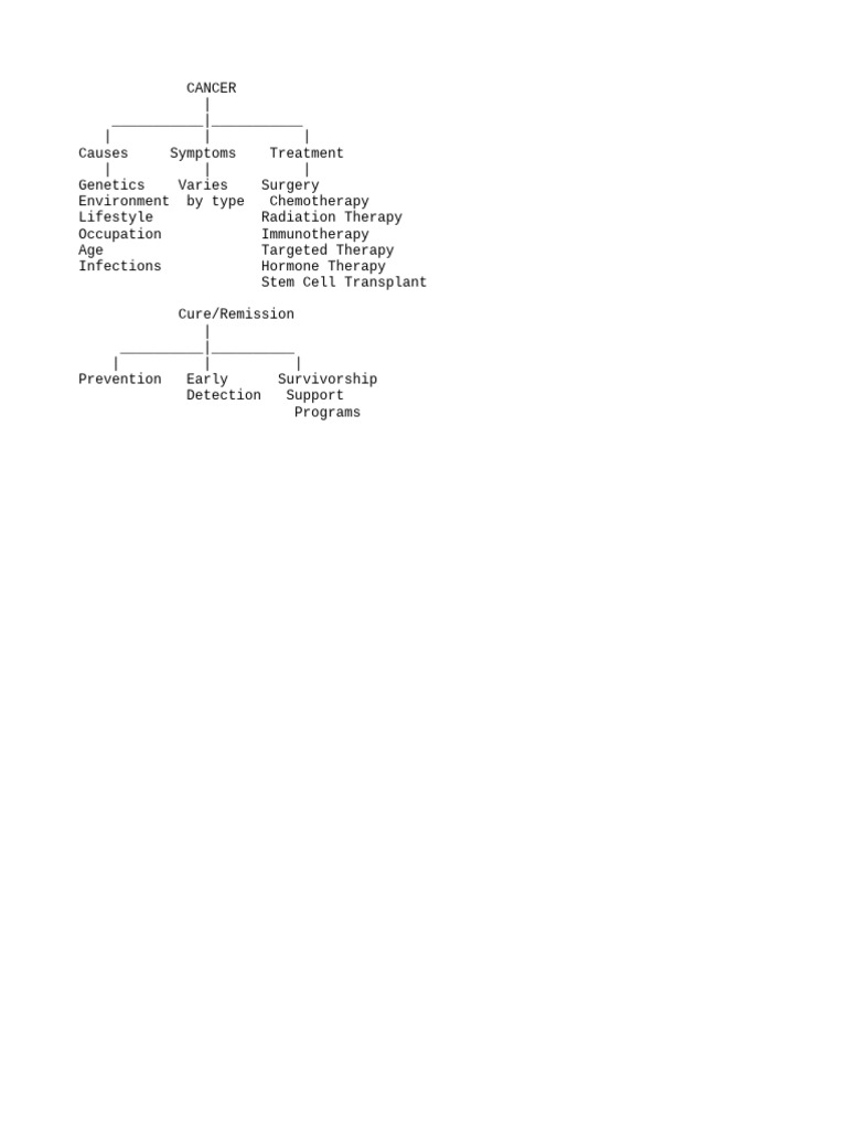 Cancer Mindmap | PDF