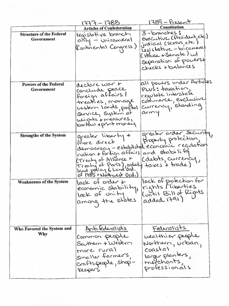 Articles and Constitution Comparison | PDF