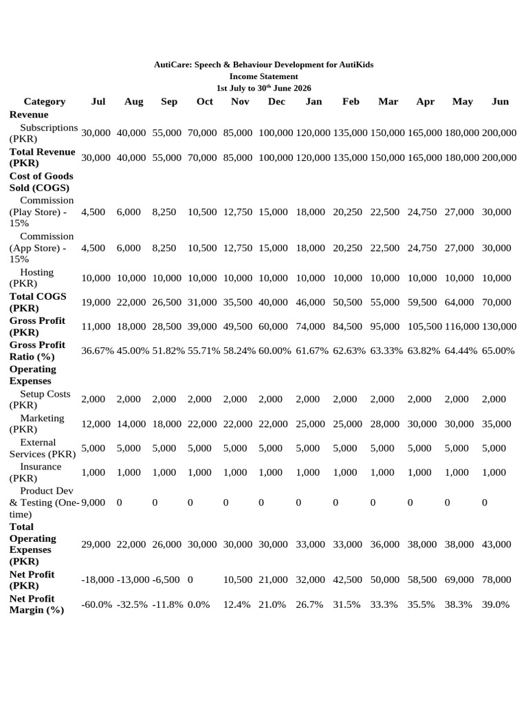 Sample Pro Forma Income Statement | PDF