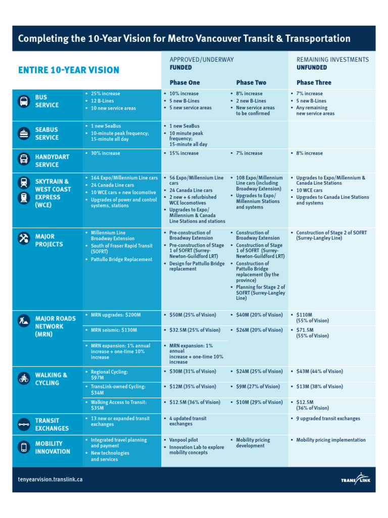 Metro Vancouver 10-Year Transit Plan | PDF | Land Transport | Electric ...
