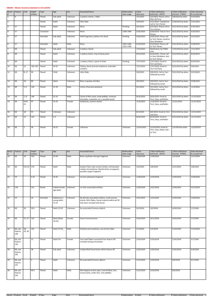 31 Rhonda Fair, Jewett Site Burial Chart Last Updated June 11, 2024 ...
