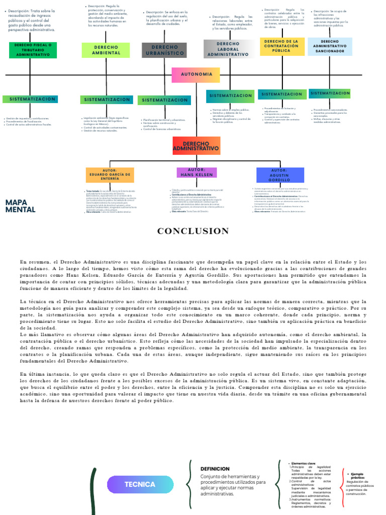 Blue Professional Extensive Mind Map Graph | PDF | Administración Pública | Ley administrativa