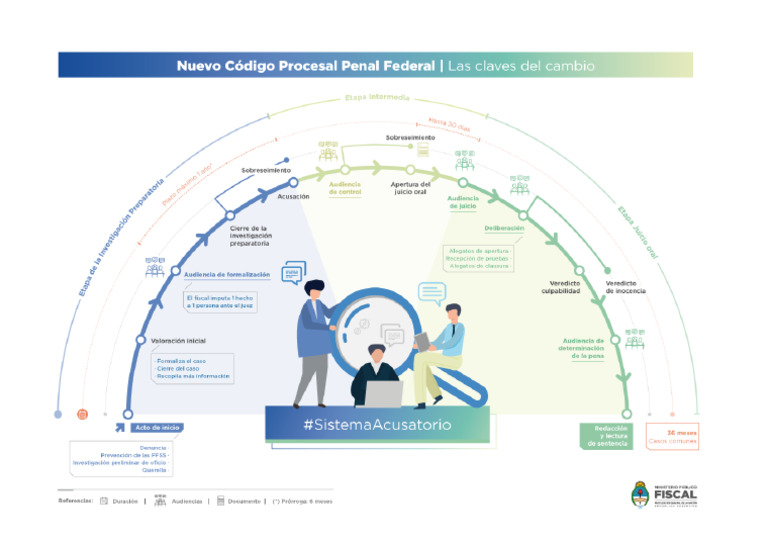 Cuadro Del CPPF. Sist. Acusatorio | PDF