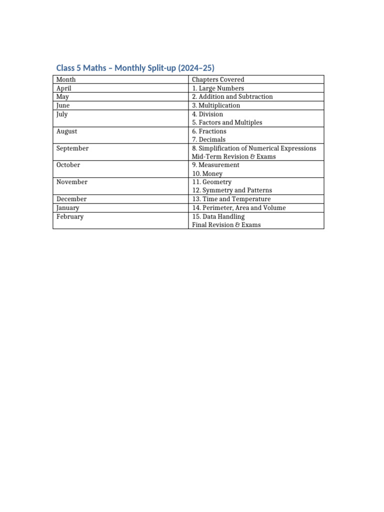 Class5 Maths Splitup | PDF