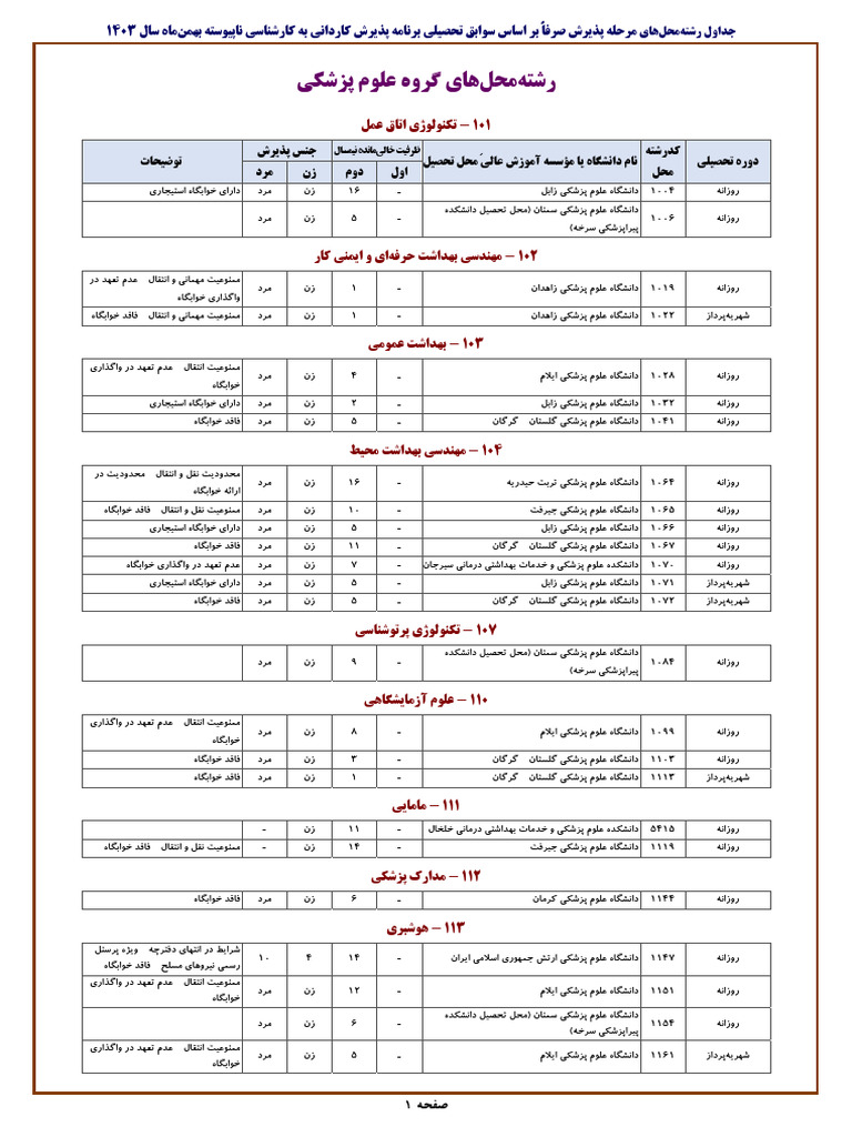 1403.10.222جداول نهایی رشته محل های مرحله تکمیل ظرفیت ذیرش با سوابق تحصیلی کاردانی به کارشناسی ...