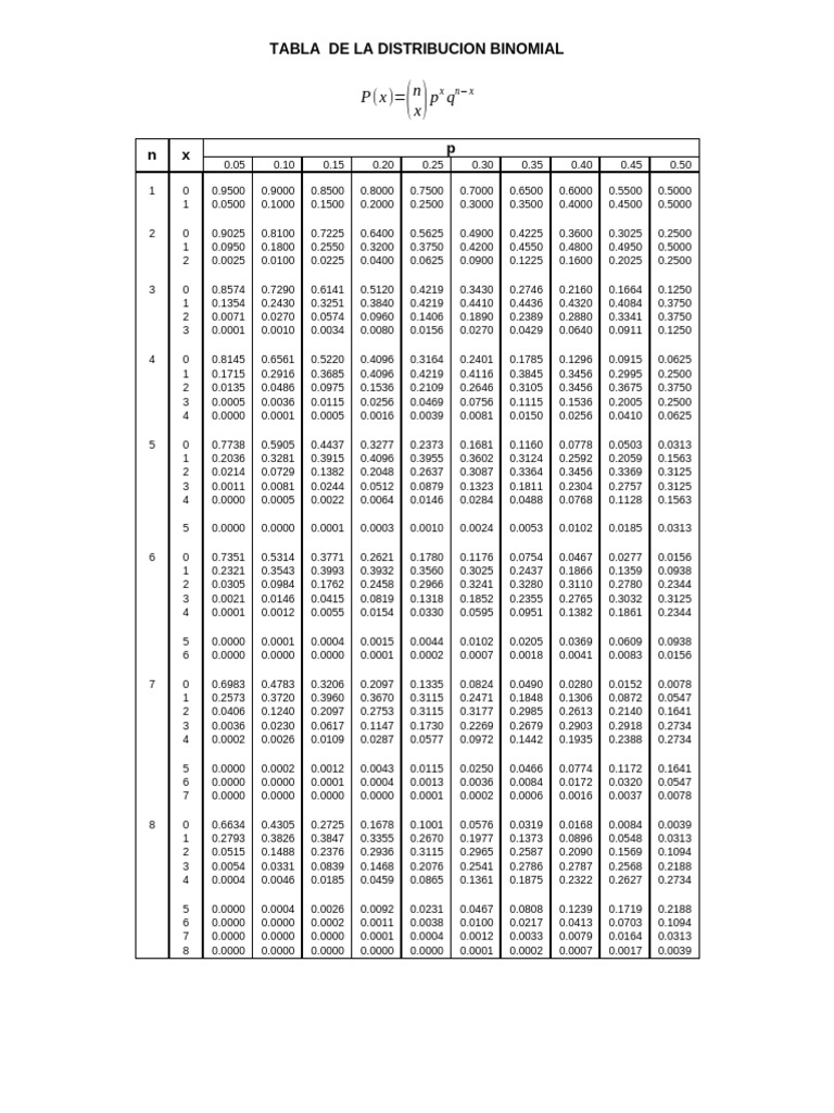 Tablas de Las Distribuciones de Probabilidad | PDF | Teoría de probabilidad