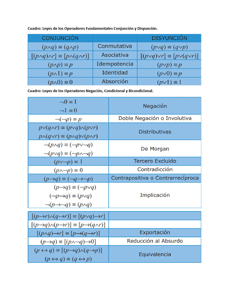 Propiedades Operadores Lógicos | PDF