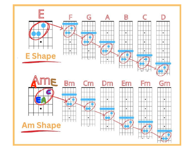 E and Am BARRE CHORD MOVEABLE SHAPES | PDF