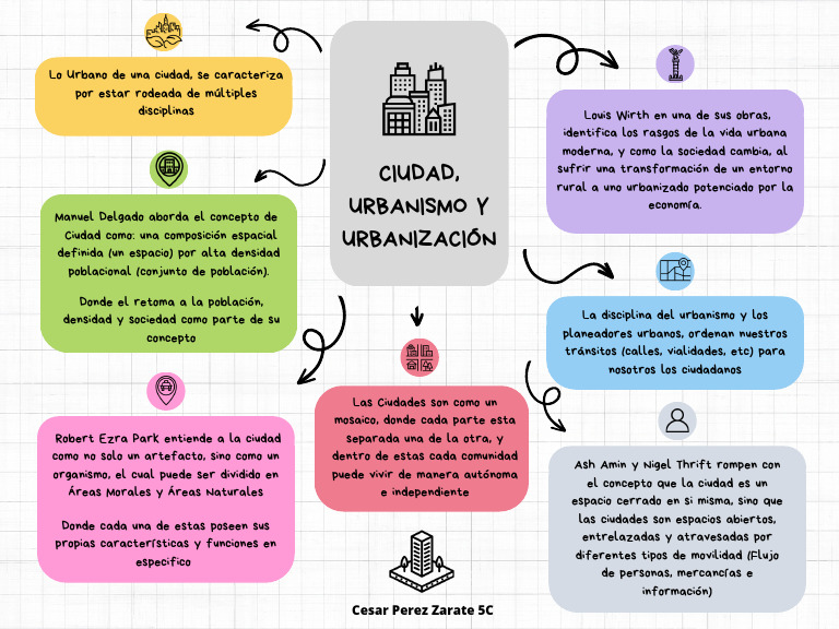 Act 1 - Mapa Conceptual Ciudad, Urbanismo y Urbanización | PDF | Urbanismo