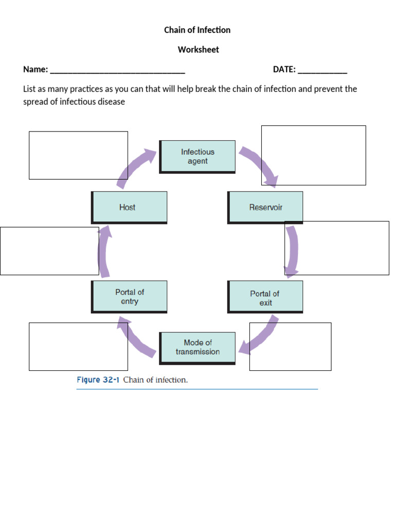 Chain of Infection | PDF