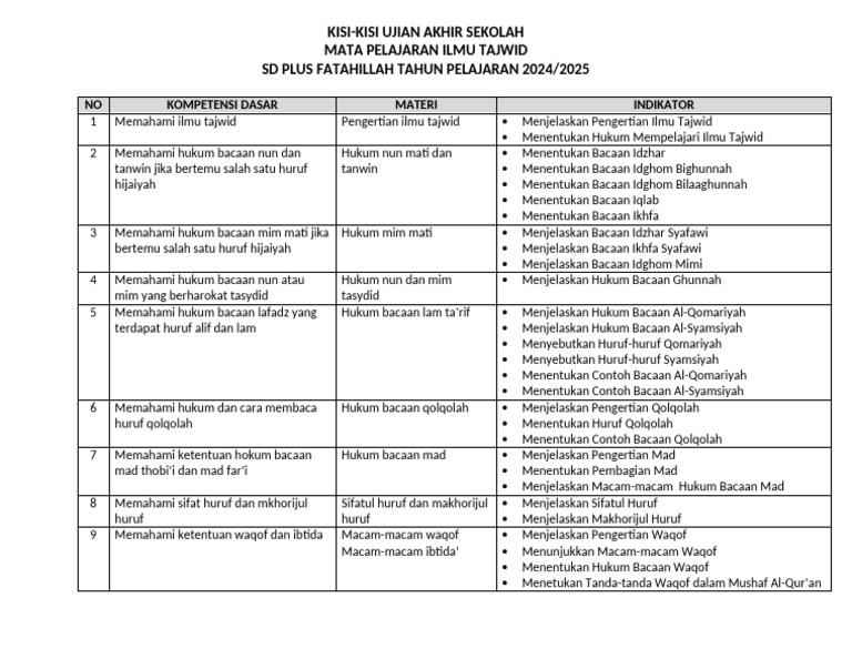 Kisi-Kisi Ilmu Tajwid | PDF