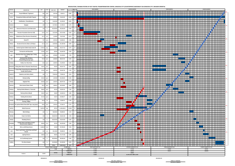Bar Chart DICT Digital Gingoog City | PDF
